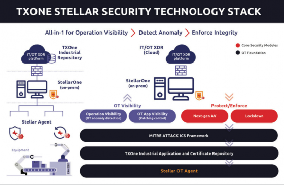 STELLAR PROTECT | TXOne StellarProtect de Trendmicro - TXONE