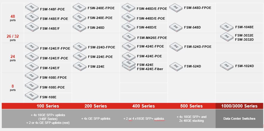 FortiSwitch | FortiSwitch de Fortinet